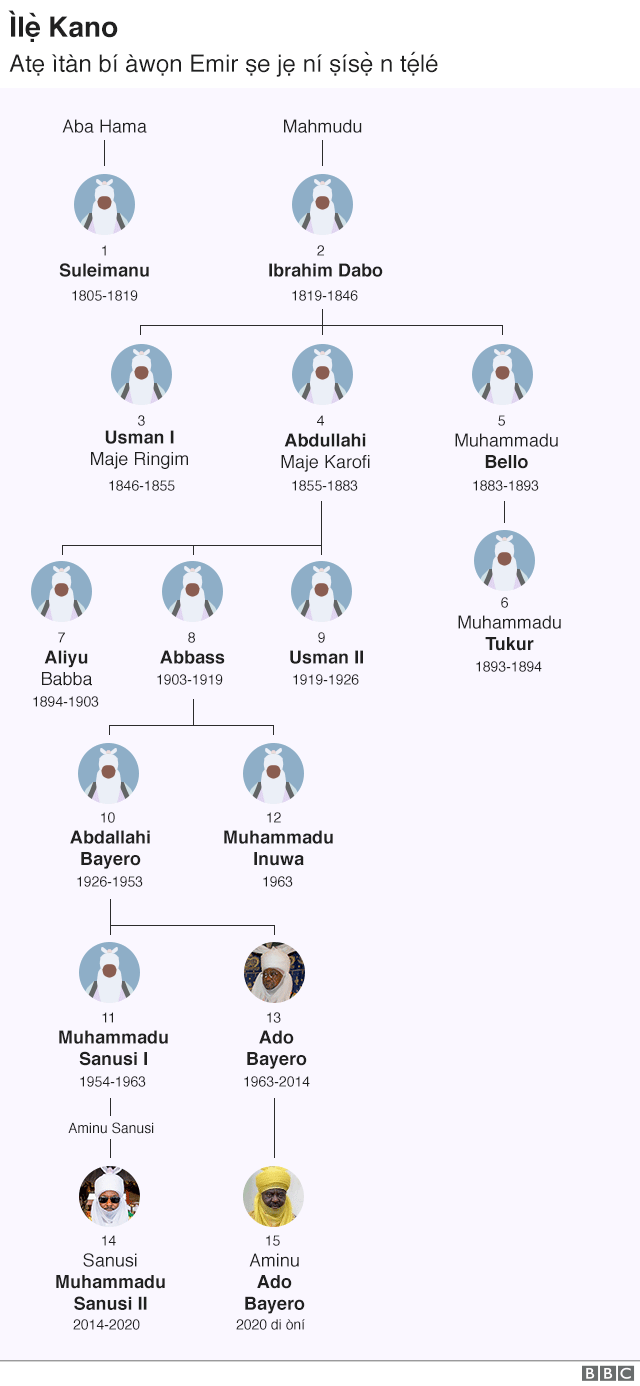 Ado Bayero: Èyí ni àwọn ohun tó yẹ kí o mọ̀ nípa Emir ìlú Kano tuntun - BBC News Yorùbá