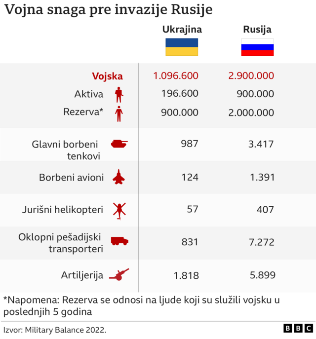 Rusija i Ukrajina: Godinu dana od početka rata - šta se sve promenilo ...