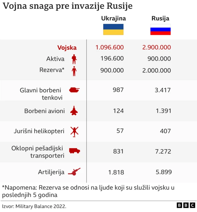 Rusija i Ukrajina: Godinu dana od početka rata - šta se sve promenilo - BBC News na srpskom