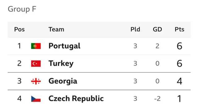 Euro 2024: Uefa table of European football championship - BBC News Pidgin