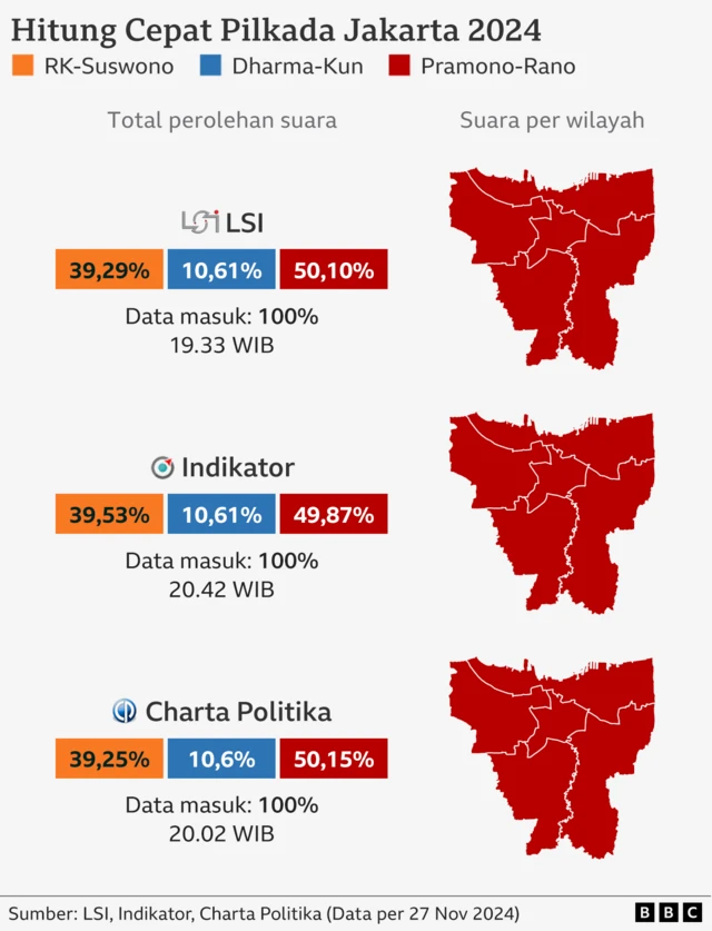 Quick count Pilkada 2024: Mengapa jagoan PDIP keok di ‘kandang banteng’ Jateng dan Sumut? - BBC ...