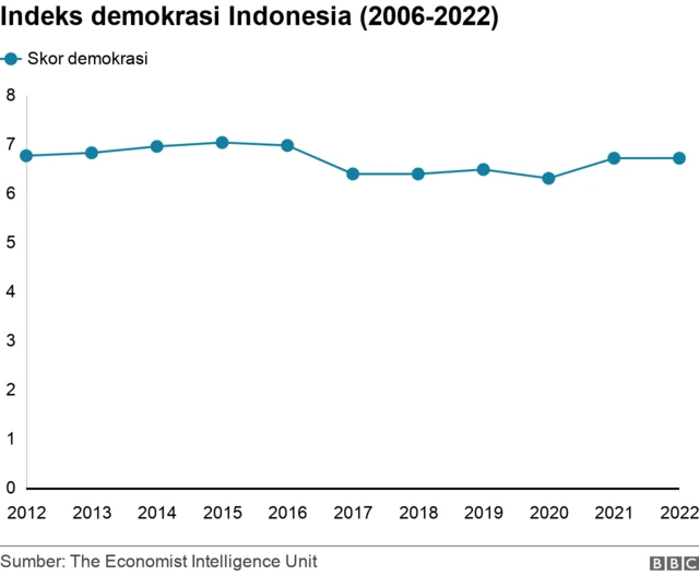 Pemilu 2024: Ironi kemunduran demokrasi di tangan Jokowi di balik gencarnya pembangunan ...