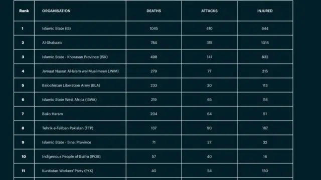Terrorism in Nigeria: Di deadliest terrorist groups in di world and why IPOB enta top 10 - BBC ...