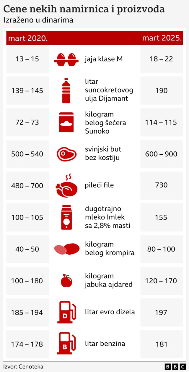 Šta polovina radnika u Srbiji (ne) može da kupi za platu - BBC News na srpskom