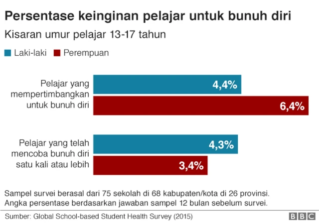Penuturan remaja yang mencoba bunuh diri saat SMP: 'Stigma kurang iman salah besar. Mereka tidak ...