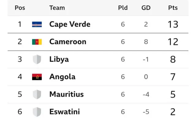 World cup qualifiers table 2026: Group standings of 2026 World Cup ...