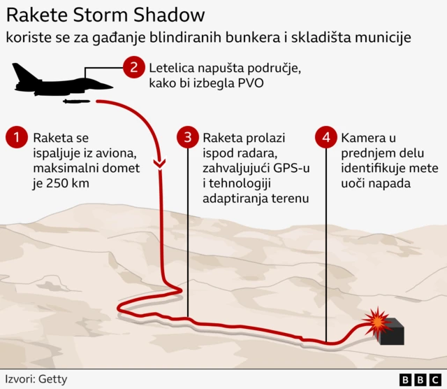 Rusija i Ukrajina: Kako bi američke rakete dugog dometa za napade na Rusiju mogle da utiču na ...
