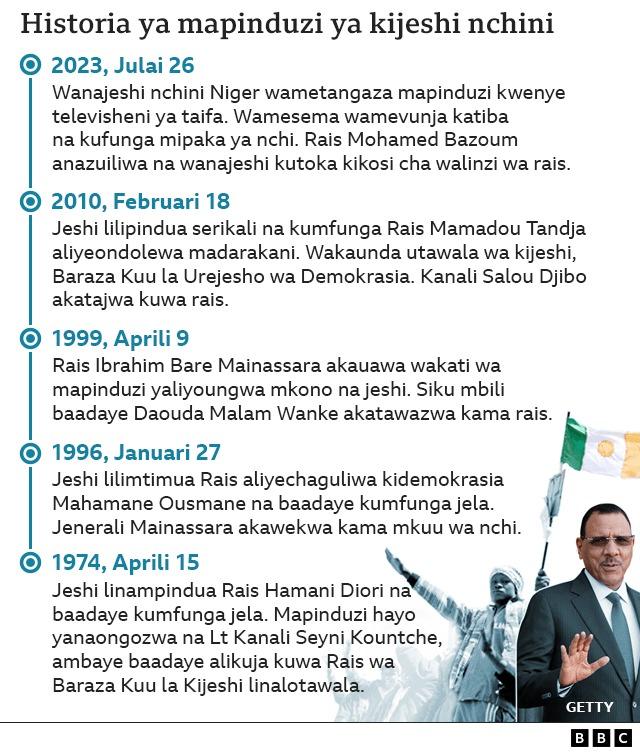 Mgogoro wa mapinduzi ya Niger: Wahusika wakuu ni akina nani na ni nini ...