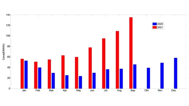 Србија, струја и гас: Да ли се енергетска криза у Европи прелива на ...