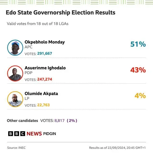 Edo state governorship election result live update: APC Monday Okpebholo and PDP Asue Ighodalo ...