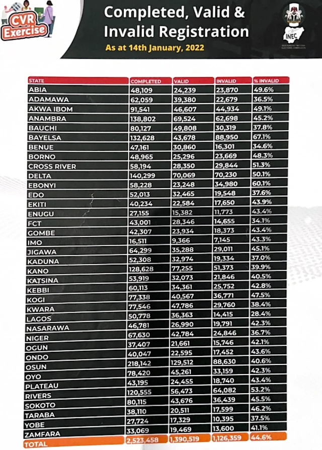 INEC voter registration: List of one million delisted voters - INEC ...