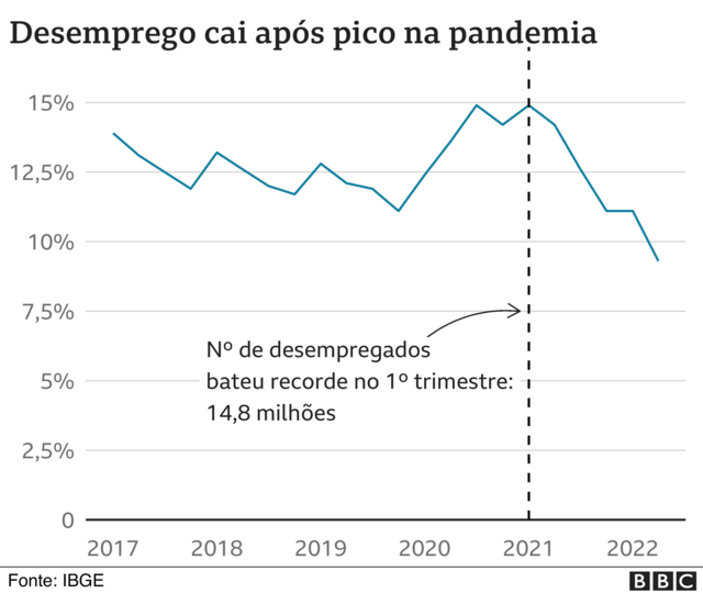 O Brasil que Lula vai herdar em 7 gráficos - BBC News Brasil