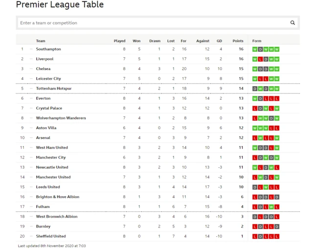 PL fixtures today and Premier League table How Manchester City and Liverpool result for Premier League go affect top four BBC News Pidgin