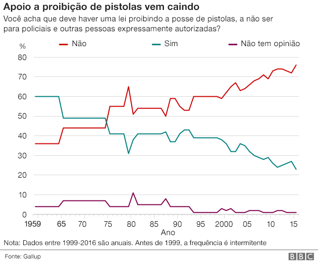 Cultura Das Armas Nos Eua Oito Gráficos Que Explicam O Fenômeno Bbc