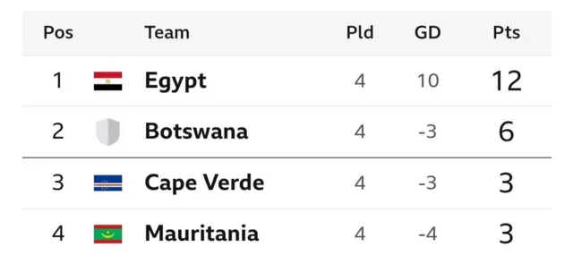 Afcon 2025 qualifiers table: Group standings, fixtures and results ...