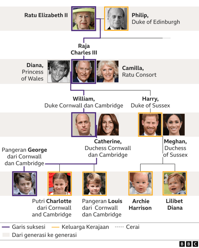 Siapa saja anggota Keluarga Kerajaan Inggris dan apa tugas Raja Charles ...