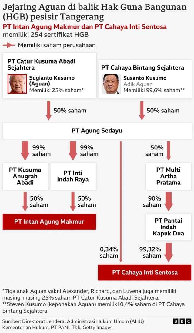 Pagar laut: Jejak Aguan dan Agung Sedayu di balik sertifikat HGB kawasan pagar laut Tangerang ...