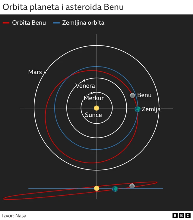 Astronomija: NASA dočekala uzorke „najopasnije stene" po Zemlju - BBC ...