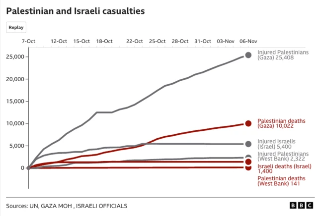 Perang Israel-Gaza dalam angka: Satu anak tewas tiap 10 menit dan setengah populasi Gaza ...