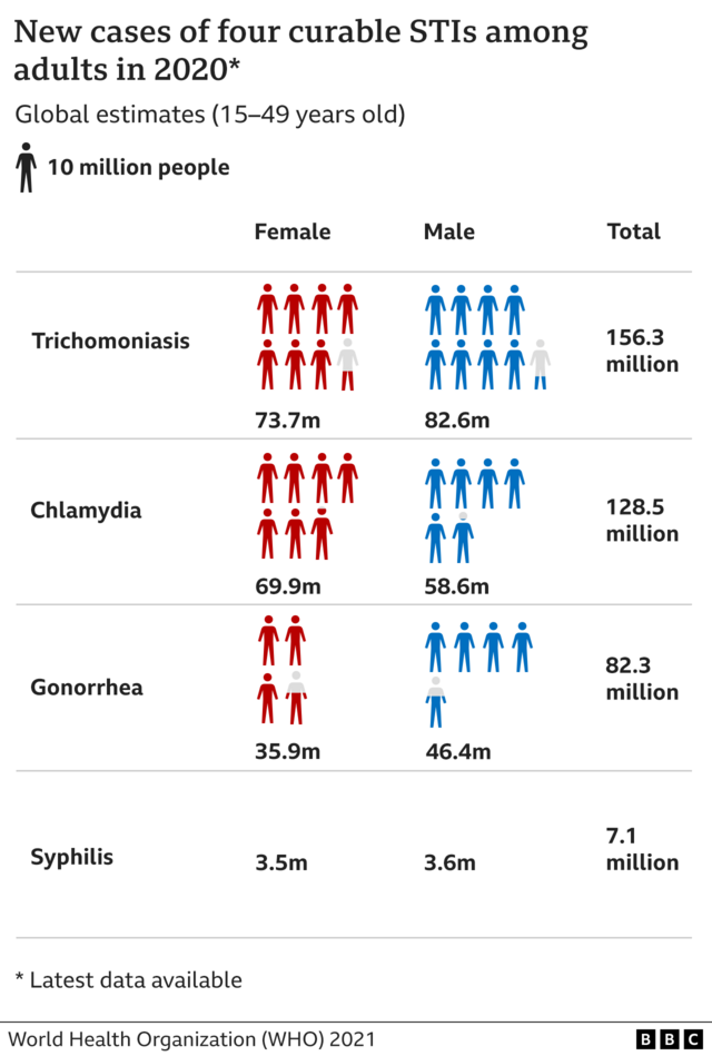 Sexually Transmitted Infections and how you fit protect yourself - BBC ...