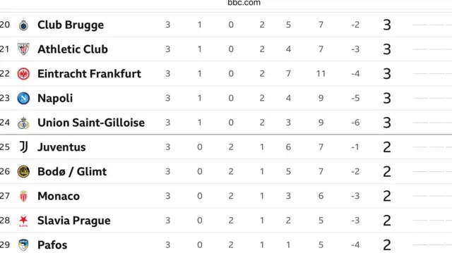Uefa Champions League Table: Arsenal, Bayern Munich, PSG, Inter Milan ...