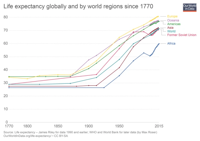 Tujuh grafik yang membuktikan bahwa dunia semakin membaik - BBC News ...