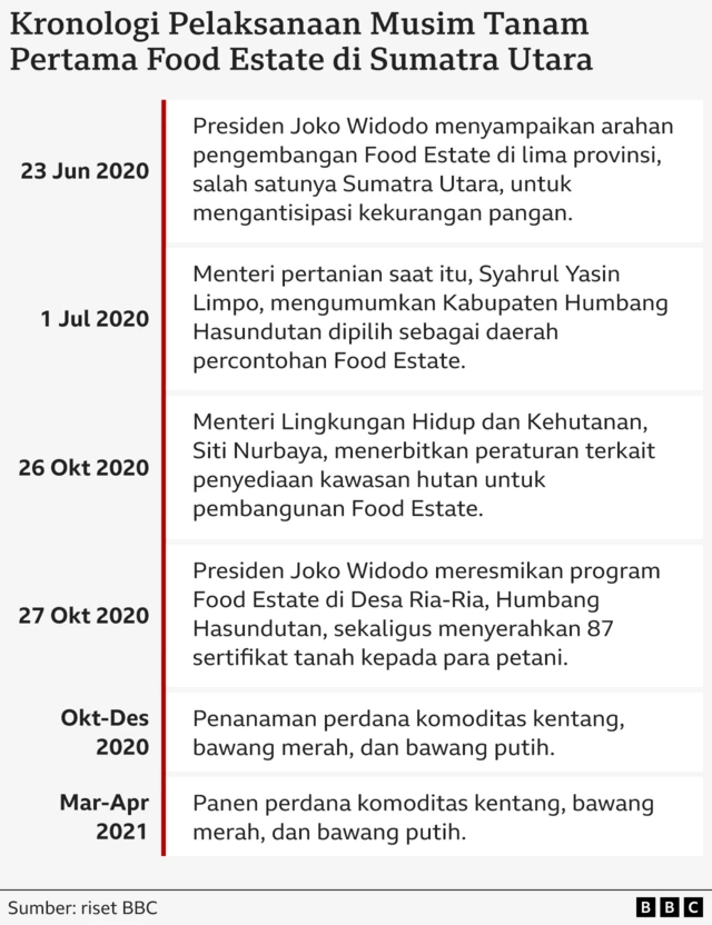 Food Estate Sumatra Utara: Perjuangan perempuan Desa Ria-Ria di lumbung ...