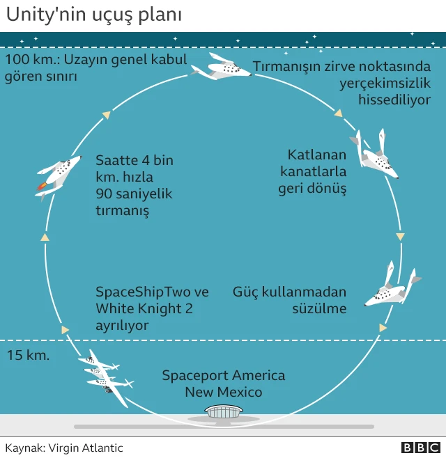 Uzay turizmi: Virgin Galactic'in ikinci yolculuğunda bir anne ve kızıyla 80 yaşındaki Parkinson ...