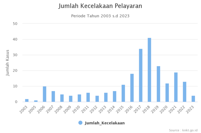 Kapal tenggelam di Buton Tengah Sultra tewaskan 15 orang, 'Bukti keselamatan perairan tidak ...