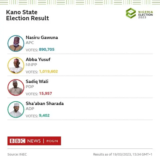 Governorship election results 2023: State by state breakdown of Nigeria ... Governorship election results 2023: State by state breakdown of Nigeria ...