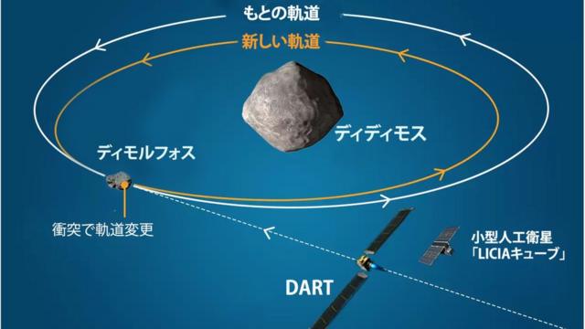 NASA、無人探査機を小惑星に衝突させる実験 軌道の変化確認へ - BBCニュース