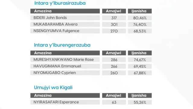 Rwanda - Amatora y'Abasenateri: Abaturage bavuga ko badasobanukiwe uru ...