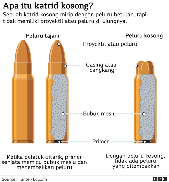 Alec Baldwin: Apa itu peluru kosong dan senjata properti syuting ...