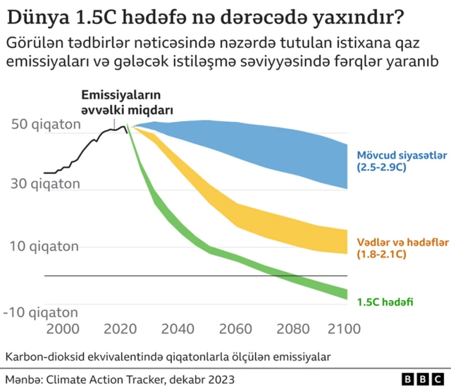 İqlim dəyişikliyi nədir? Sadə bələdçi - BBC News Azərbaycanca