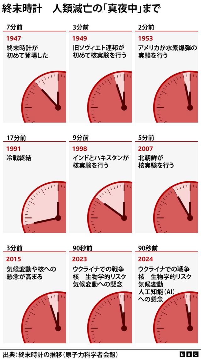 「終末時計」残り90秒、2年連続で過去最短 新たな核開発競争を懸念 - BBCニュース