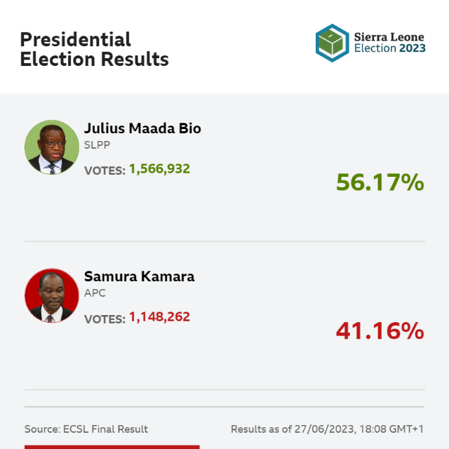 Sierra Leone election 2023 winner: Julius Madaa Bio declared winner of ...