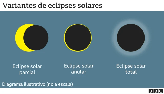 Eclipse solar total: cómo es el fenómeno que se verá en México, EE.UU. y Canadá y qué otros ...