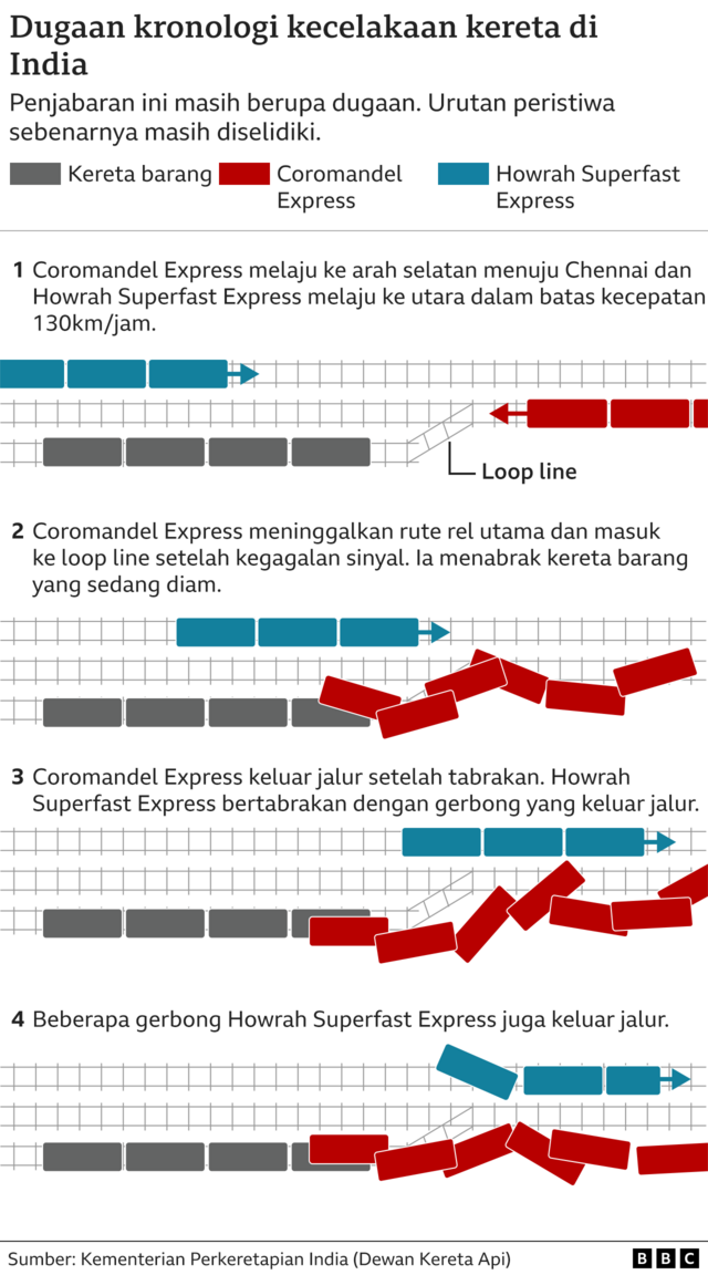Kecelakaan kereta di India: Kenapa kereta di sana sering keluar jalur? - BBC News Indonesia