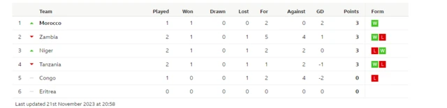 2026 Fifa World Cup qualifiers table: How kontris stand for African ...