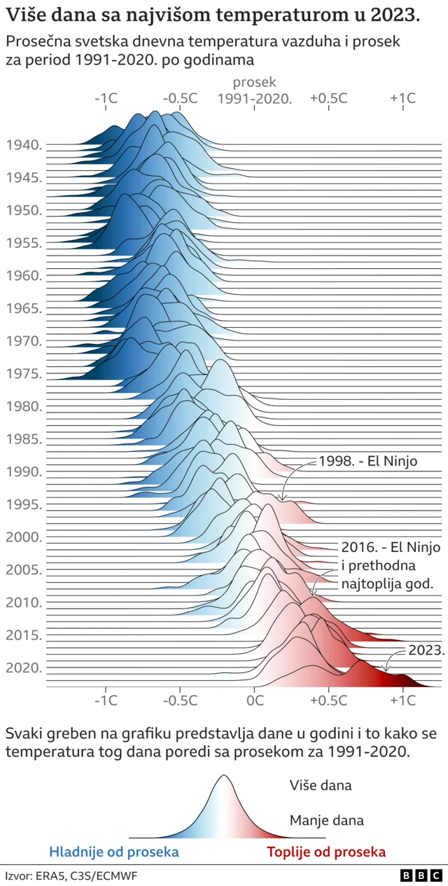Klimatske promene: „Zapanjujuća“ 2023. potvrđena kao najtoplija godina otkad se vodi evidencija ...