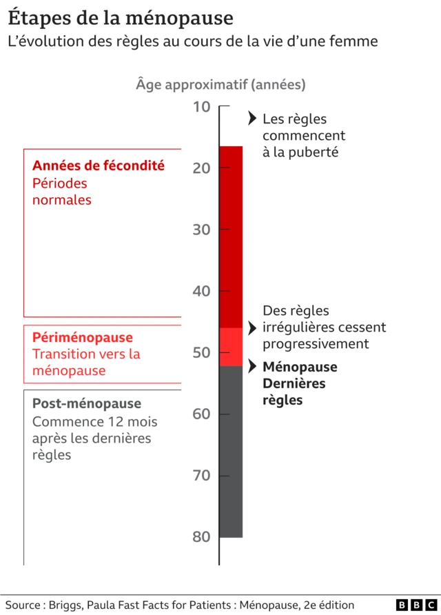 Ménopause : qu'est-ce que c'est et quels sont les signes ? - BBC News Afrique