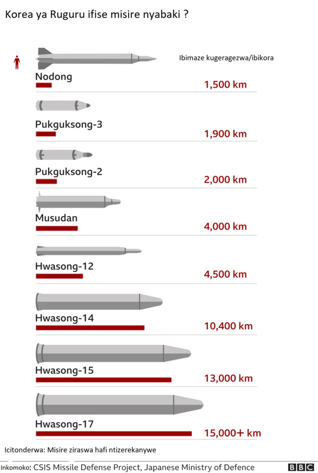 Korea ya Ruguru yarashe icikekwa ko ari misire irasa kure mw’ibahari ...