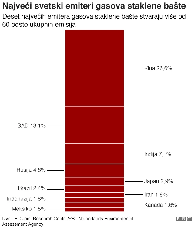 Klimatske promene: Dokle smo stigli i šta pojedinci mogu da urade - BBC ...