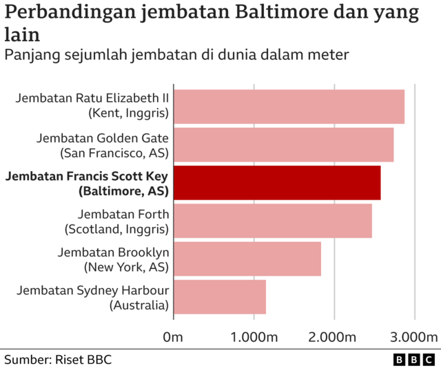 Jembatan Baltimore roboh: Apa yang kita ketahui sejauh ini tentang ...