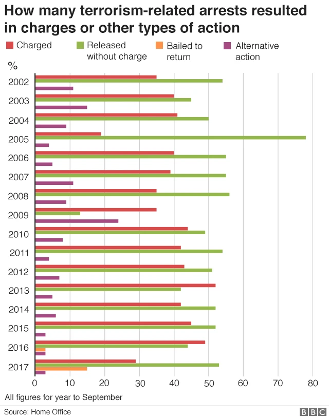 terrorism statistics uk