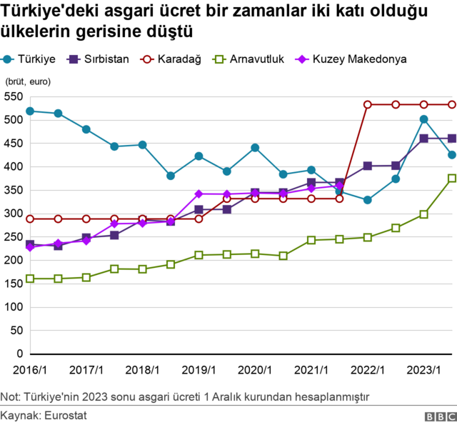 Asgari Ücret Tespit Komisyonu ikinci kez toplandı: Türkiye'de asgari ...