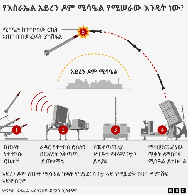 አይረን ዶም፣ ዴቪድስ ስሊንግ፣ አሮው እና ስለሌሎቹ የእስራኤል የሚሳዔል መከላከያ ጋሻዎች የምናውቀው - BBC News አማርኛ