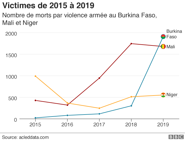 La Présence Des Troupes Françaises Au Sahel Au Cœur Du G5 Bbc News