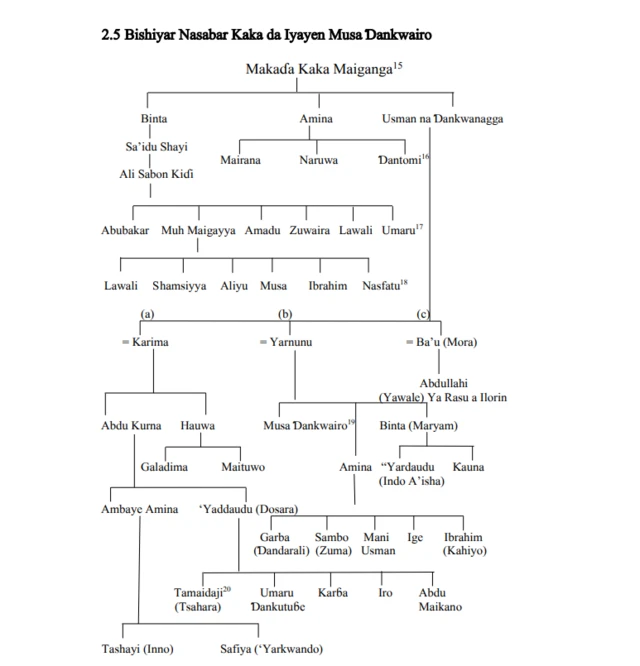 Musa Dankwairo Maradun: Tarihin fitaccen mawakin Hausa da halifofinsa ...
