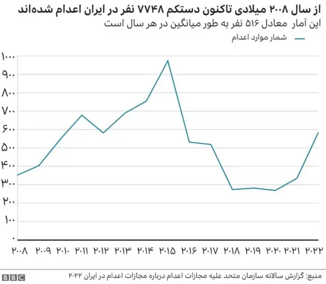 قوه قضاییه ایران از اعدام سه نفر دیگر خبر داد، نهادهای حقوق بشری اعدام